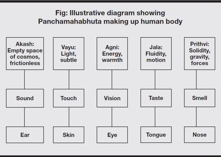 Space as the Panchamahabhuta of Akasha and its echo in Modern Science ...