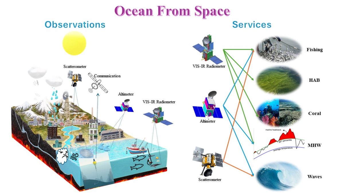 Ocean from Space: Observation to Services – ScienceIndiamag